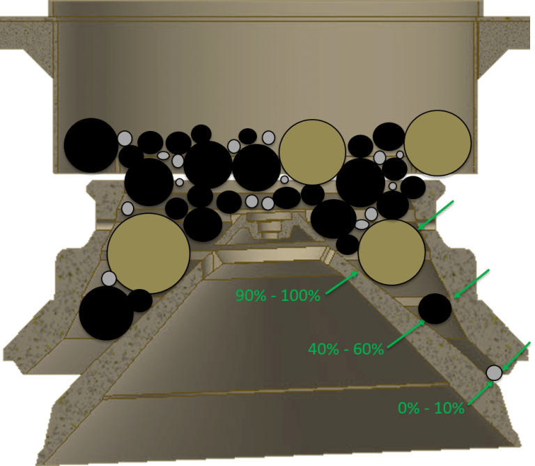 Cone Crusher Cavity Types And