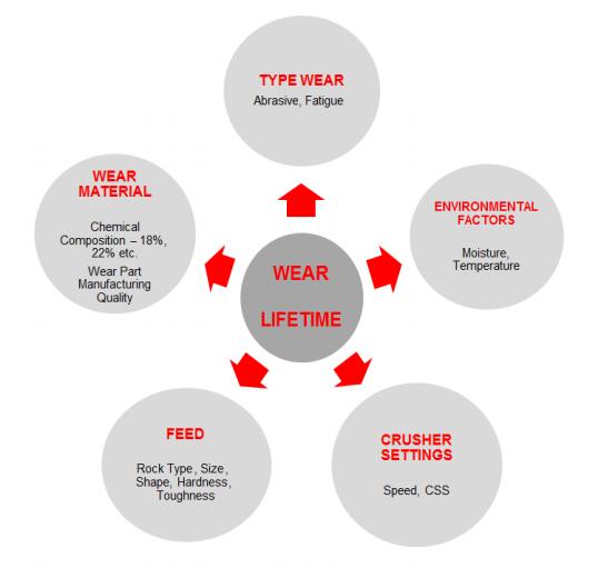 What is crusher wear parts wear? - Qiming Machinery